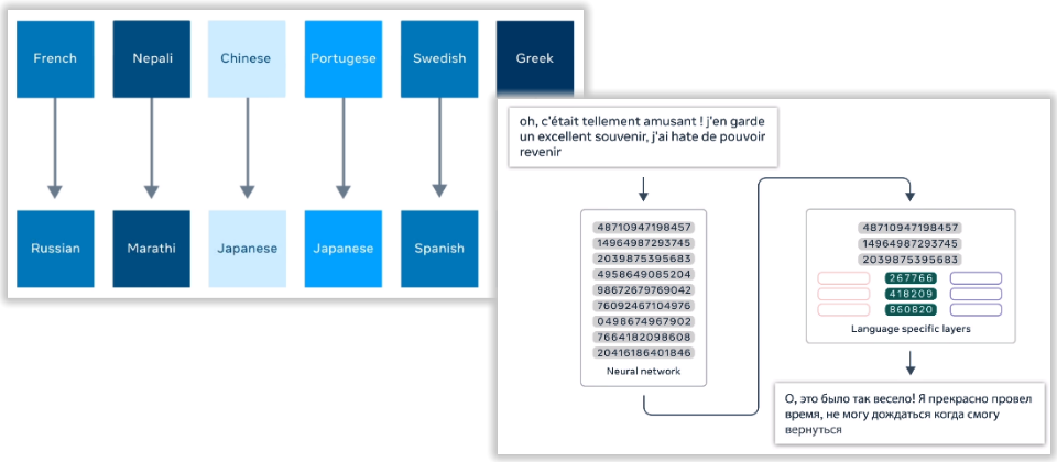 Facebook 开源可直接翻译上百种语言的 AI 模型- DoNews